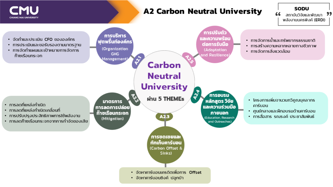 CMU Pathway to Carbon Neutrality - CMU NET ZERO #ลดคาร์บอน มช. #CMU Netzero #CarbonNeutral #มช_ ...