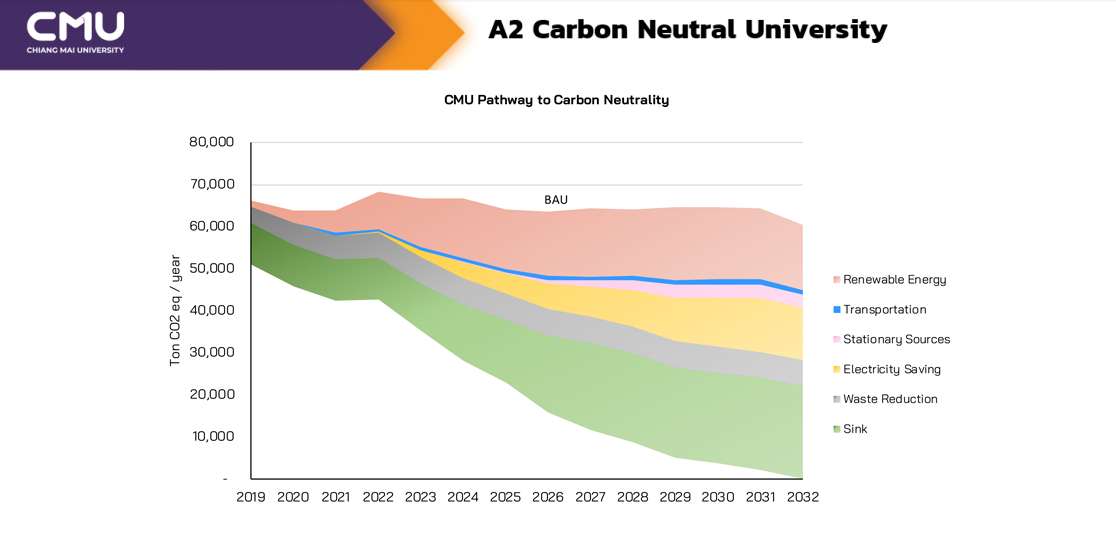 CMU Pathway to Carbon Neutrality - CMU NET ZERO #ลดคาร์บอน มช. #CMU Netzero #CarbonNeutral #มช_ ...