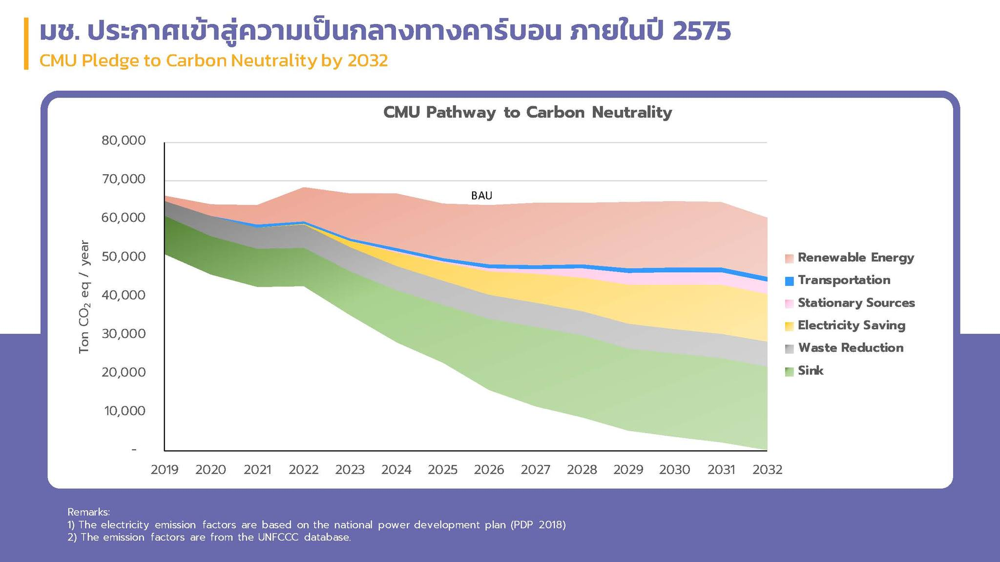 มช. มุ่งสู่ความเป็นกลางทางคาร์บอน (Carbon Neutral University) ภายในปี 2032 - CMU NET ZERO #ลด ...