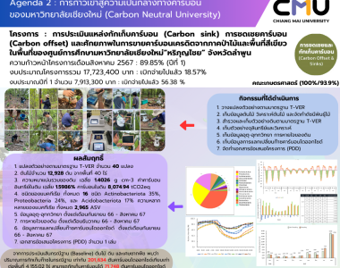 หน้าแรก - CMU NET ZERO #ลดคาร์บอน มช. #CMU Netzero #CarbonNeutral #มช_มุ่งสู่ความเป็นกลางทาง ...