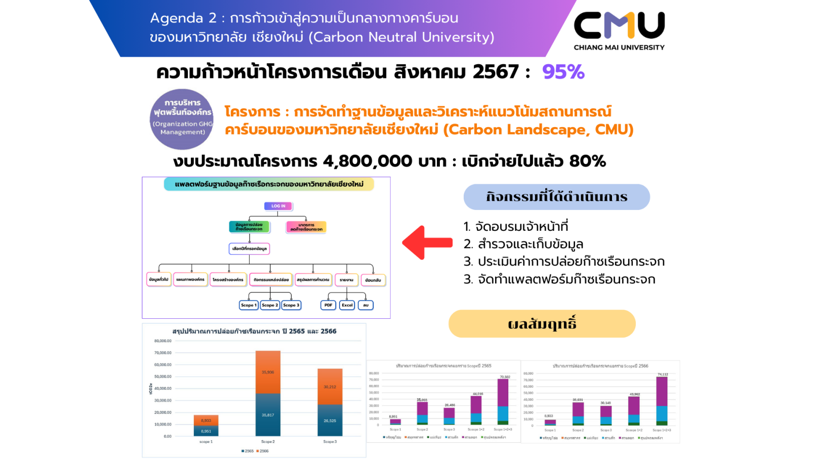 update เดือนสิงหาคม 2567 การจัดทำฐานข้อมูลและวิเคราะห์แนวโน้มสถานการณ์ ...