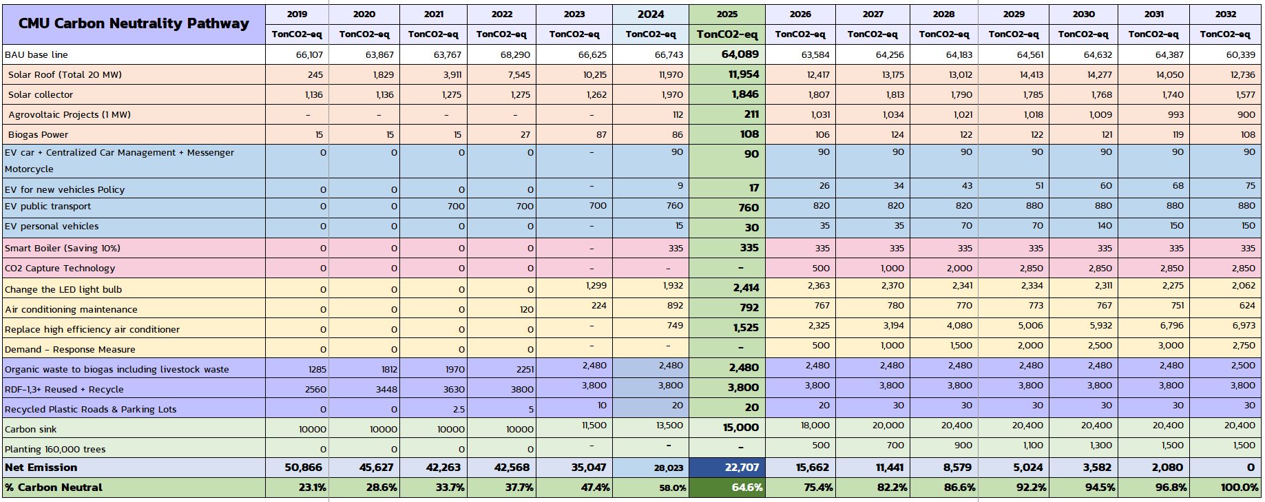 CMU Pathway to Carbon Neutrality - CMU NET ZERO #ลดคาร์บอน มช. #CMU ...
